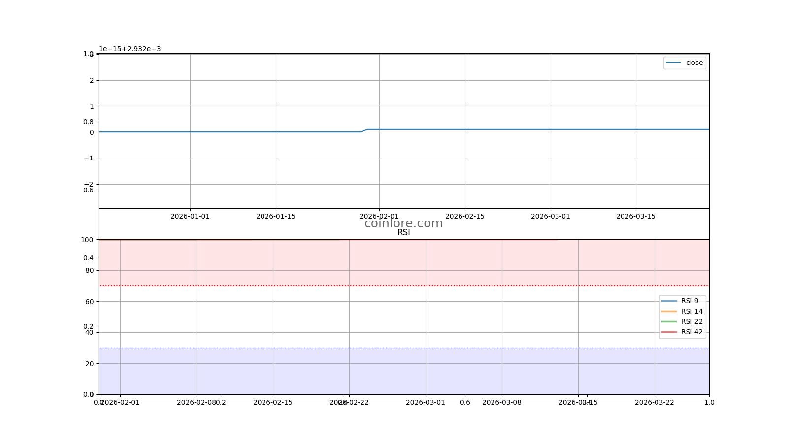 WaykiChain RSI indicator