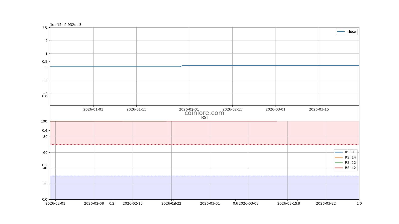 WaykiChain RSI indicator