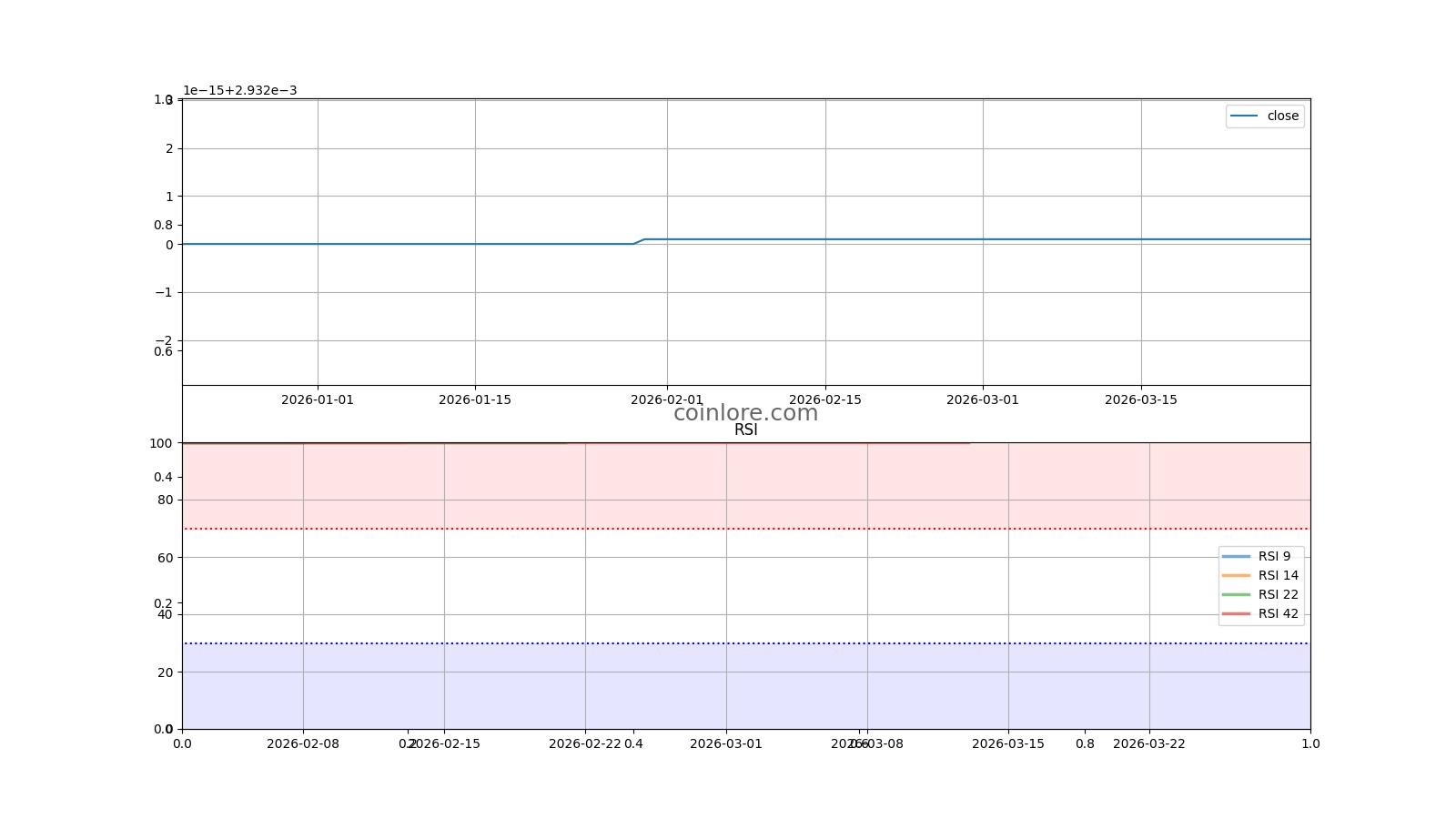WaykiChain RSI indicator