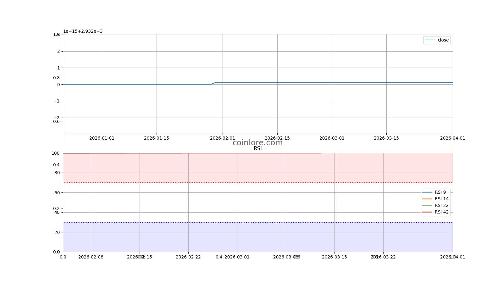 WaykiChain RSI indicator