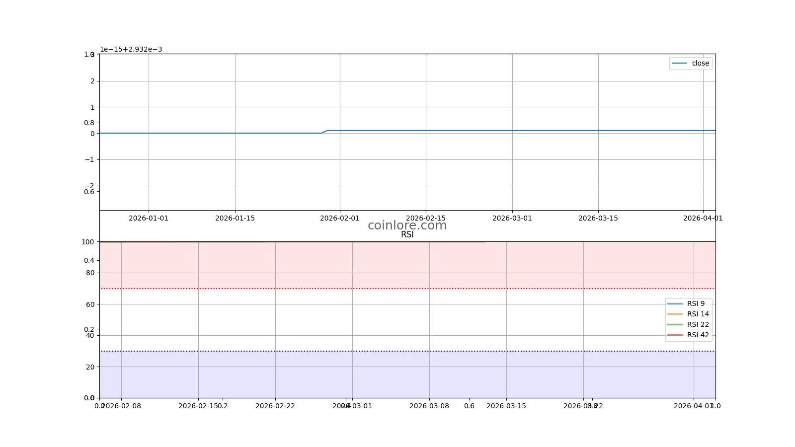 WaykiChain RSI indicator