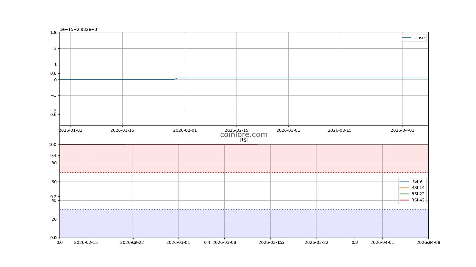 WaykiChain RSI indicator