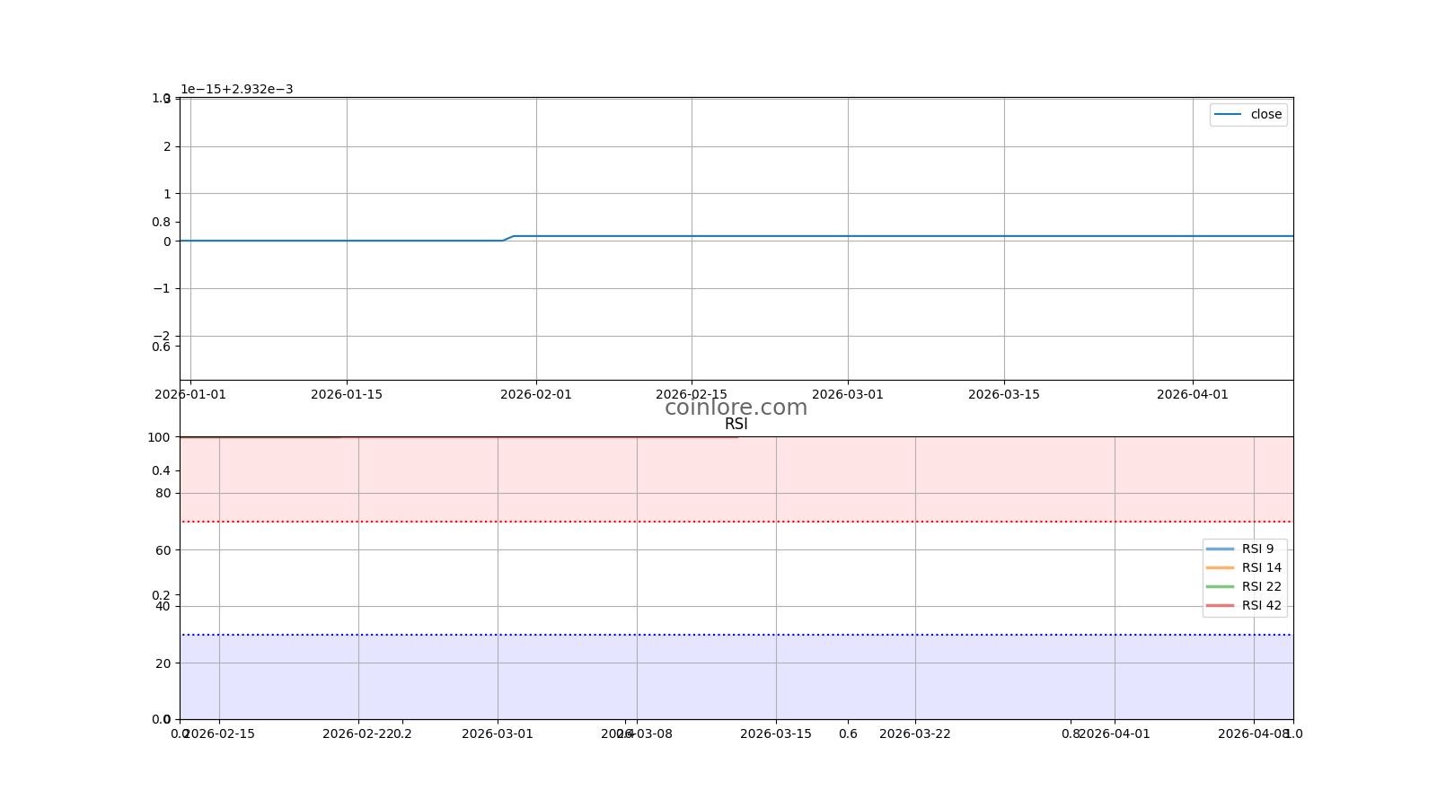 WaykiChain RSI indicator