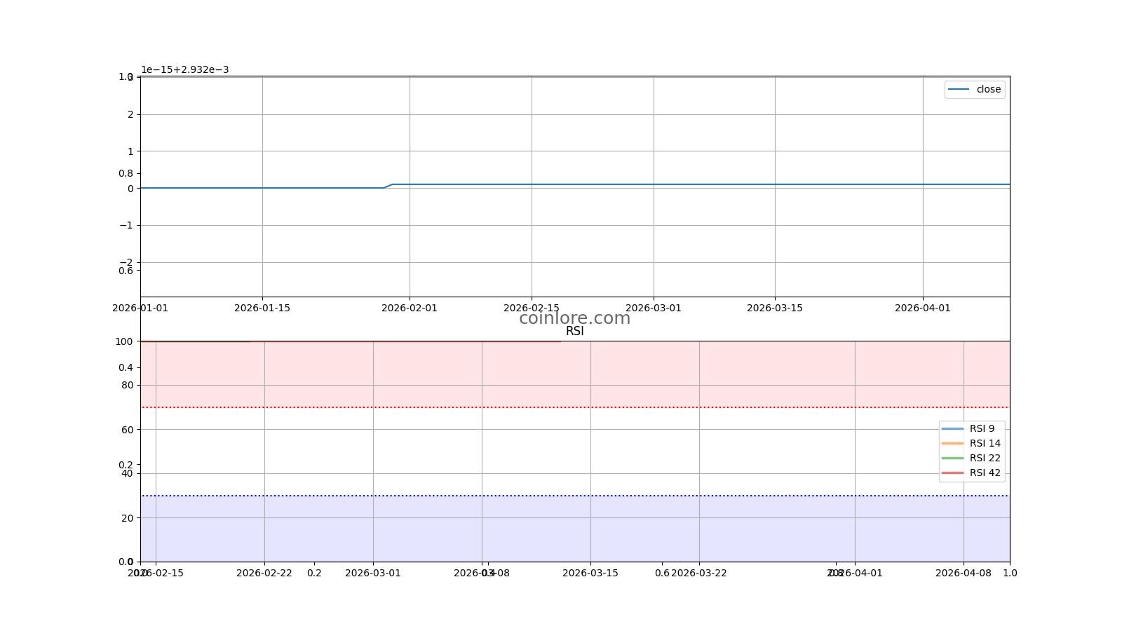 WaykiChain RSI indicator