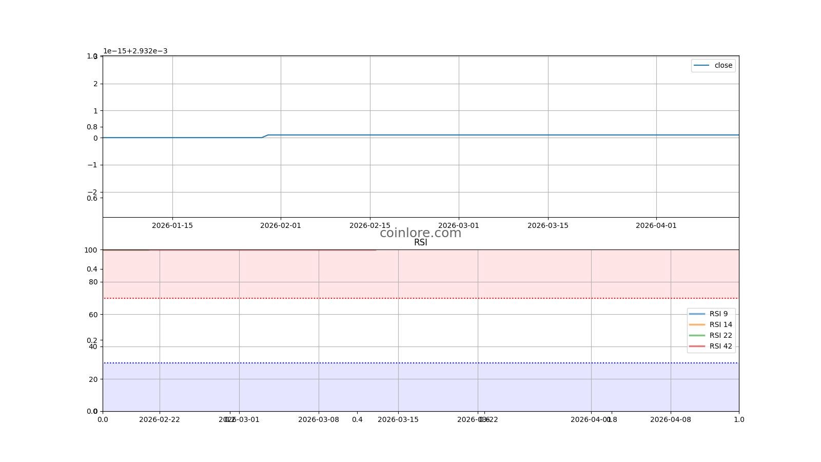 WaykiChain RSI indicator
