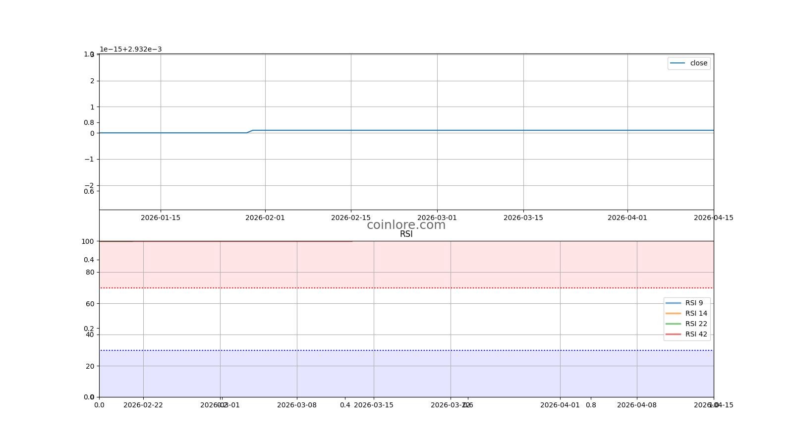 WaykiChain RSI indicator