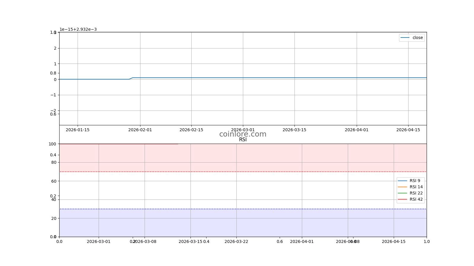 WaykiChain RSI indicator