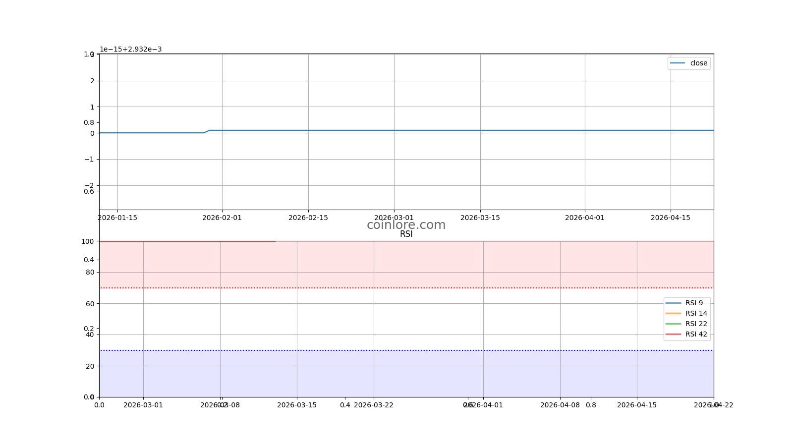 ウェイキーチェーン RSI indicator