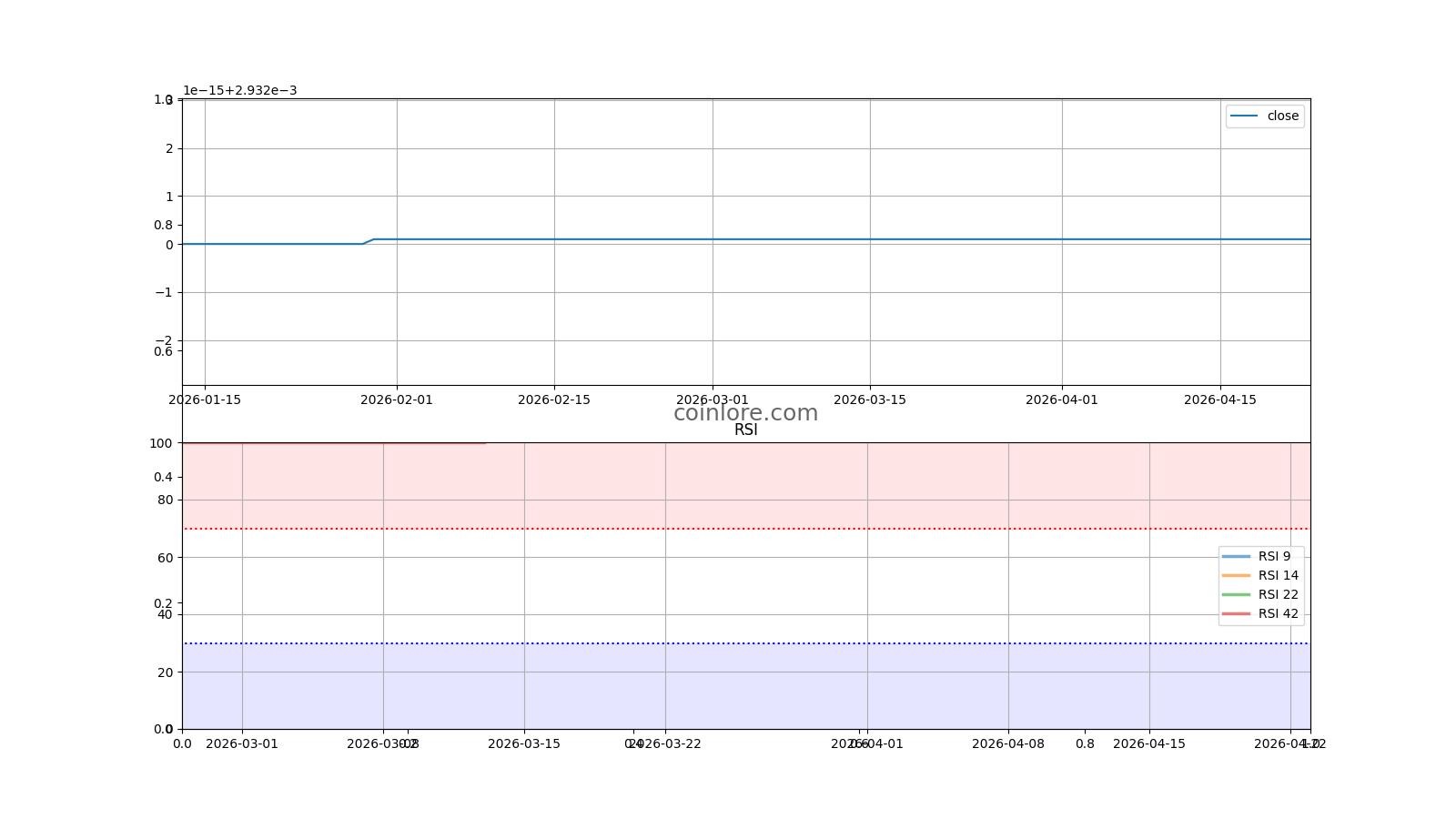 WaykiChain RSI indicator