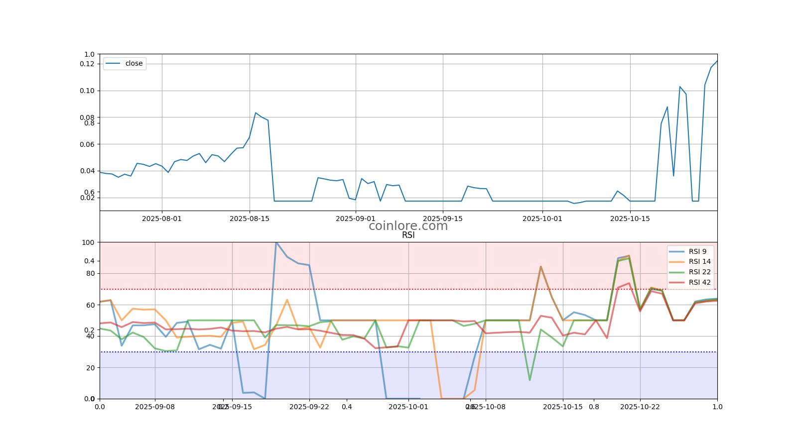 WazirX RSI indicator
