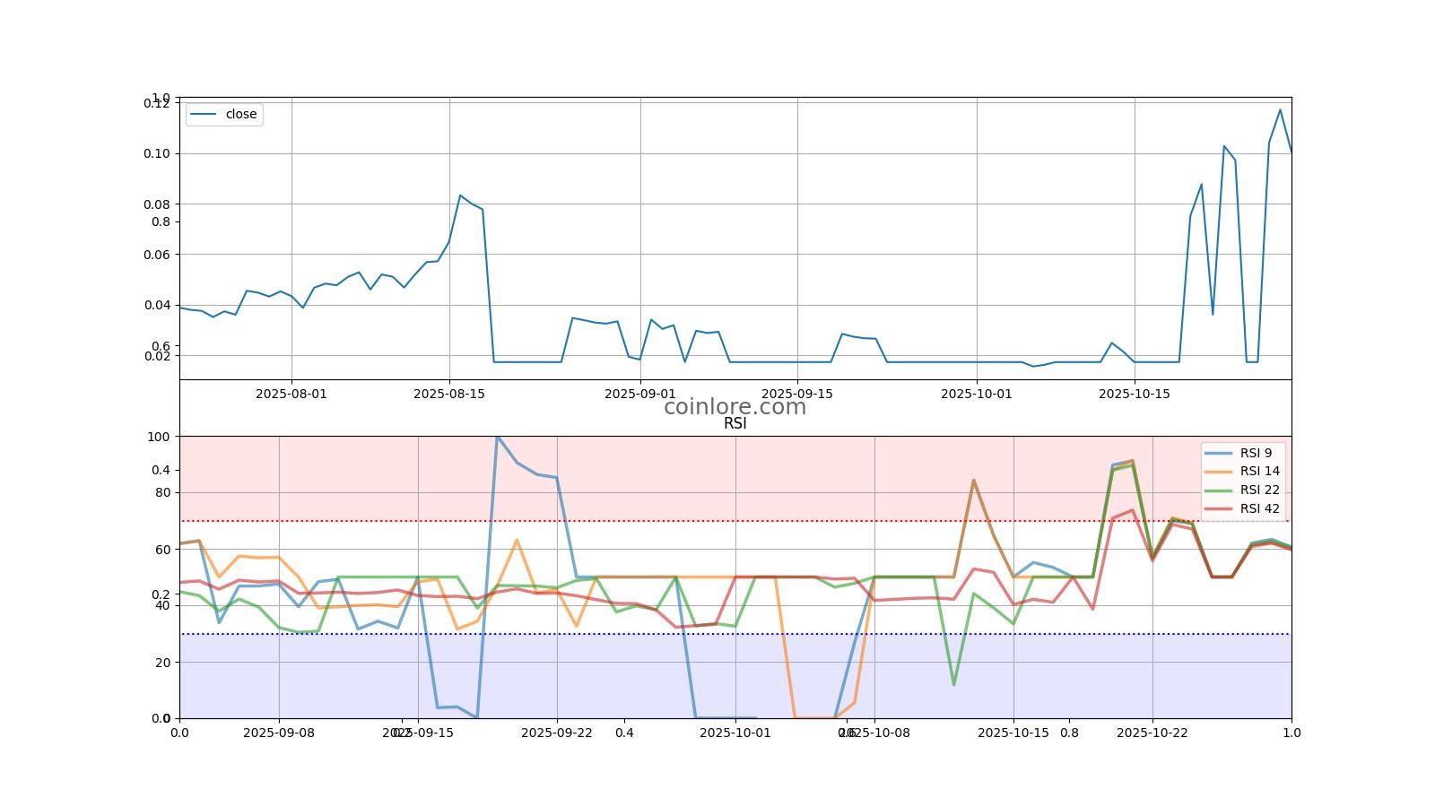 WazirX RSI indicator
