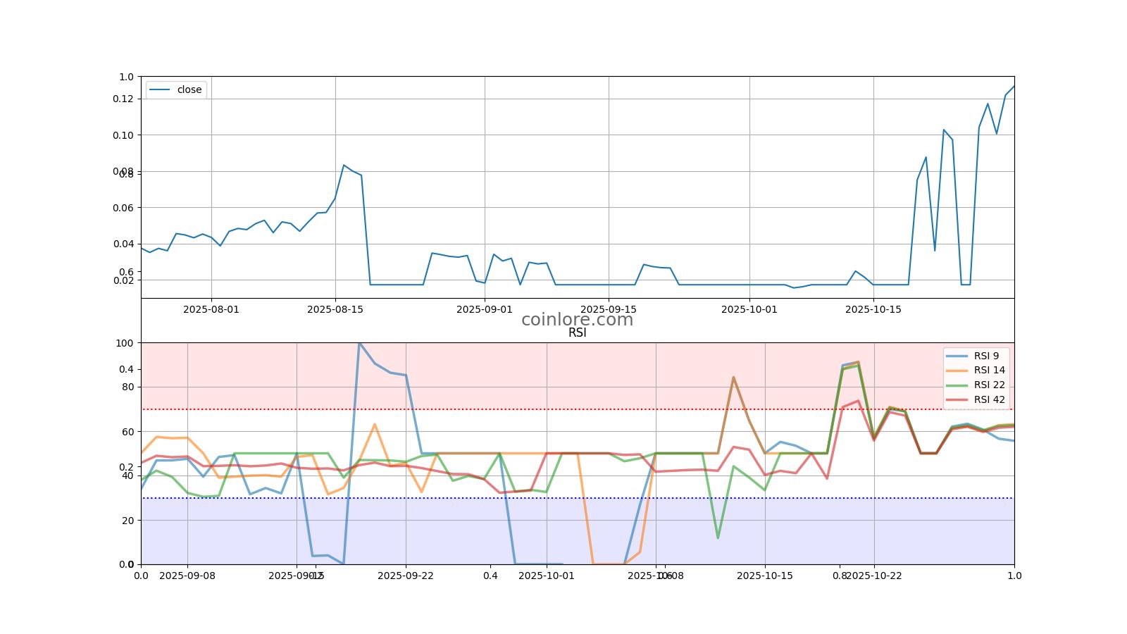 WazirX RSI indicator