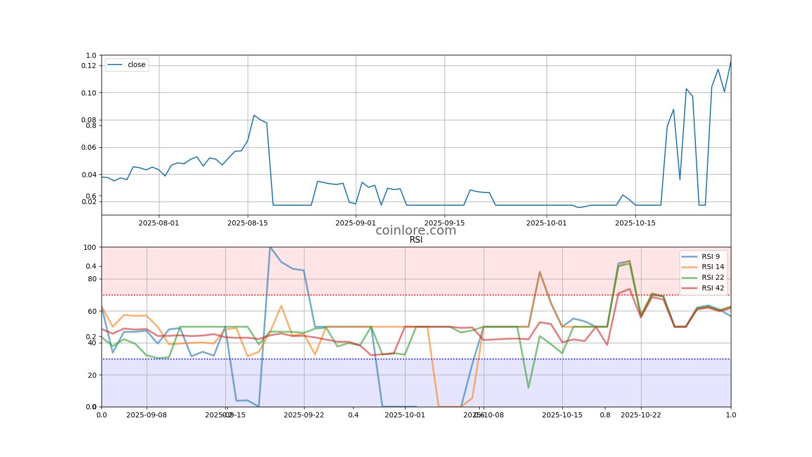 WazirX RSI indicator