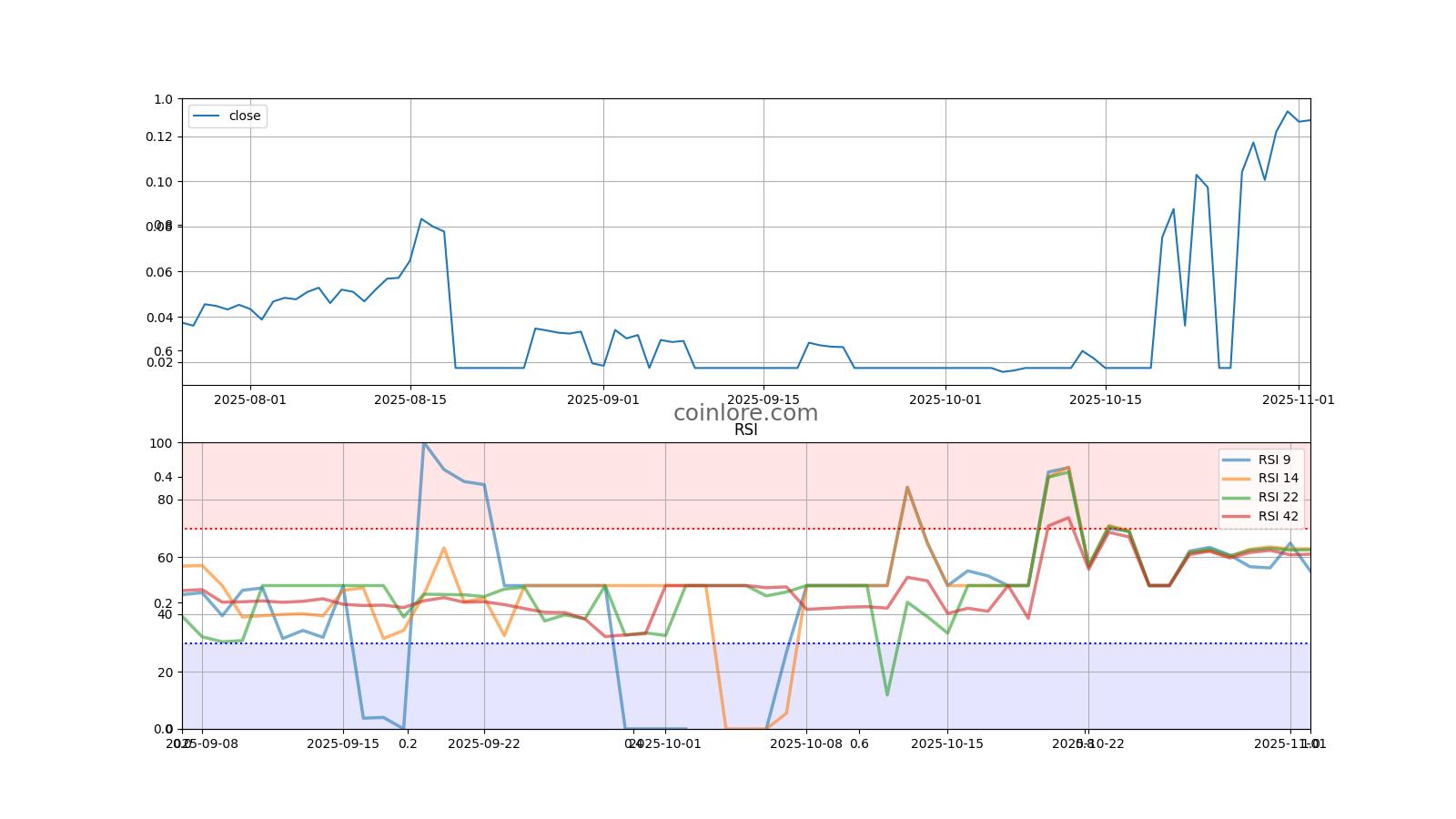 WazirX RSI indicator