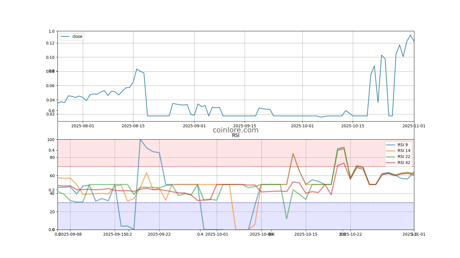 WazirX RSI indicator