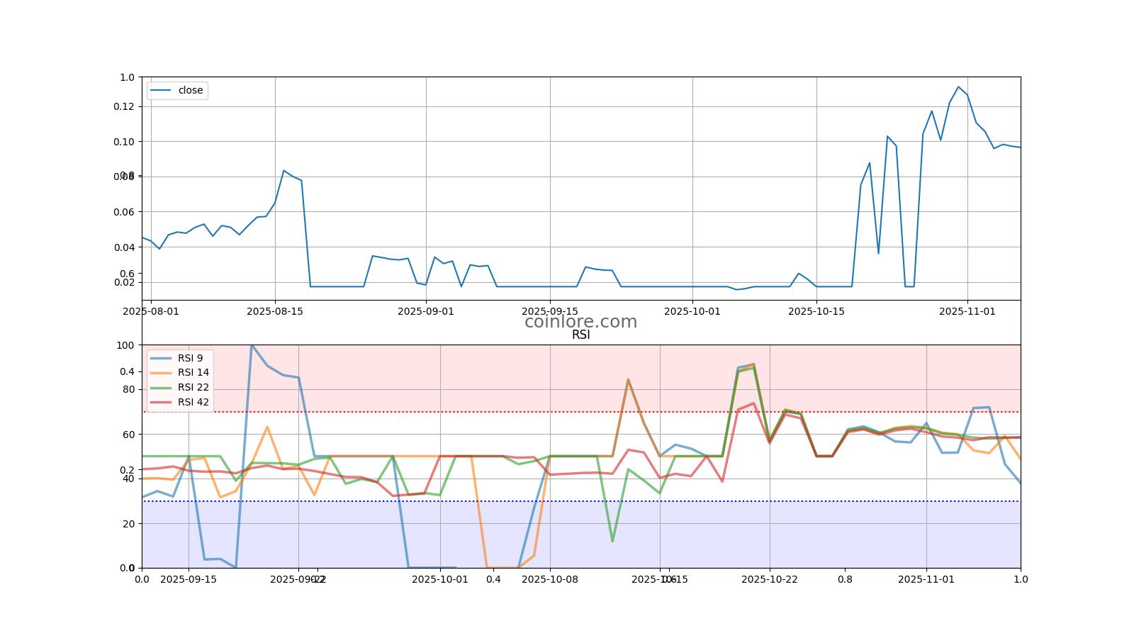 WazirX RSI indicator