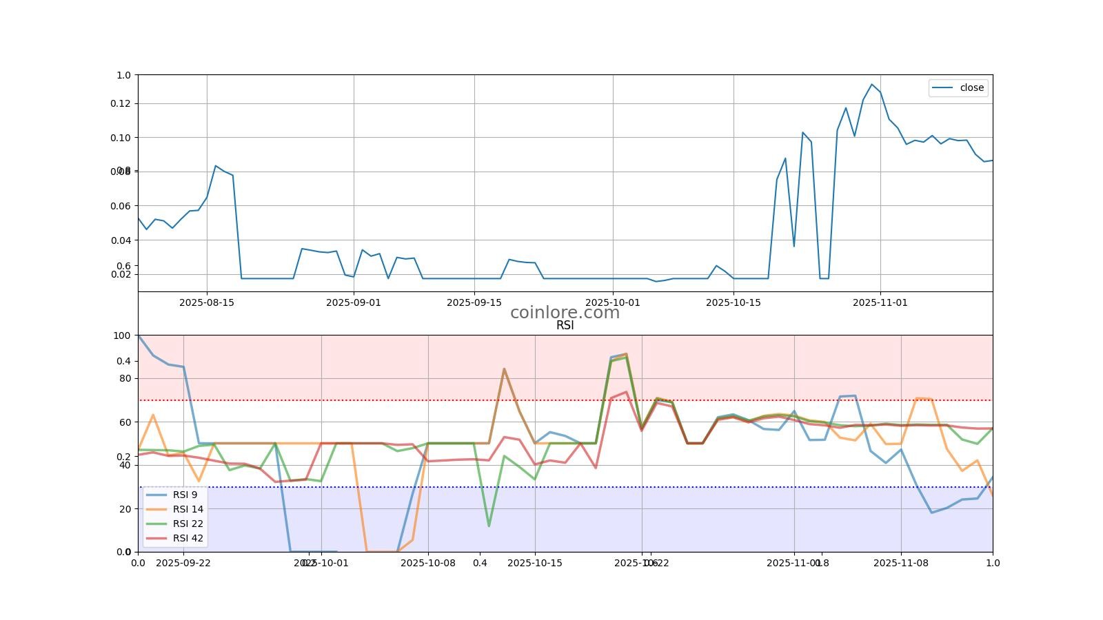 WazirX RSI indicator
