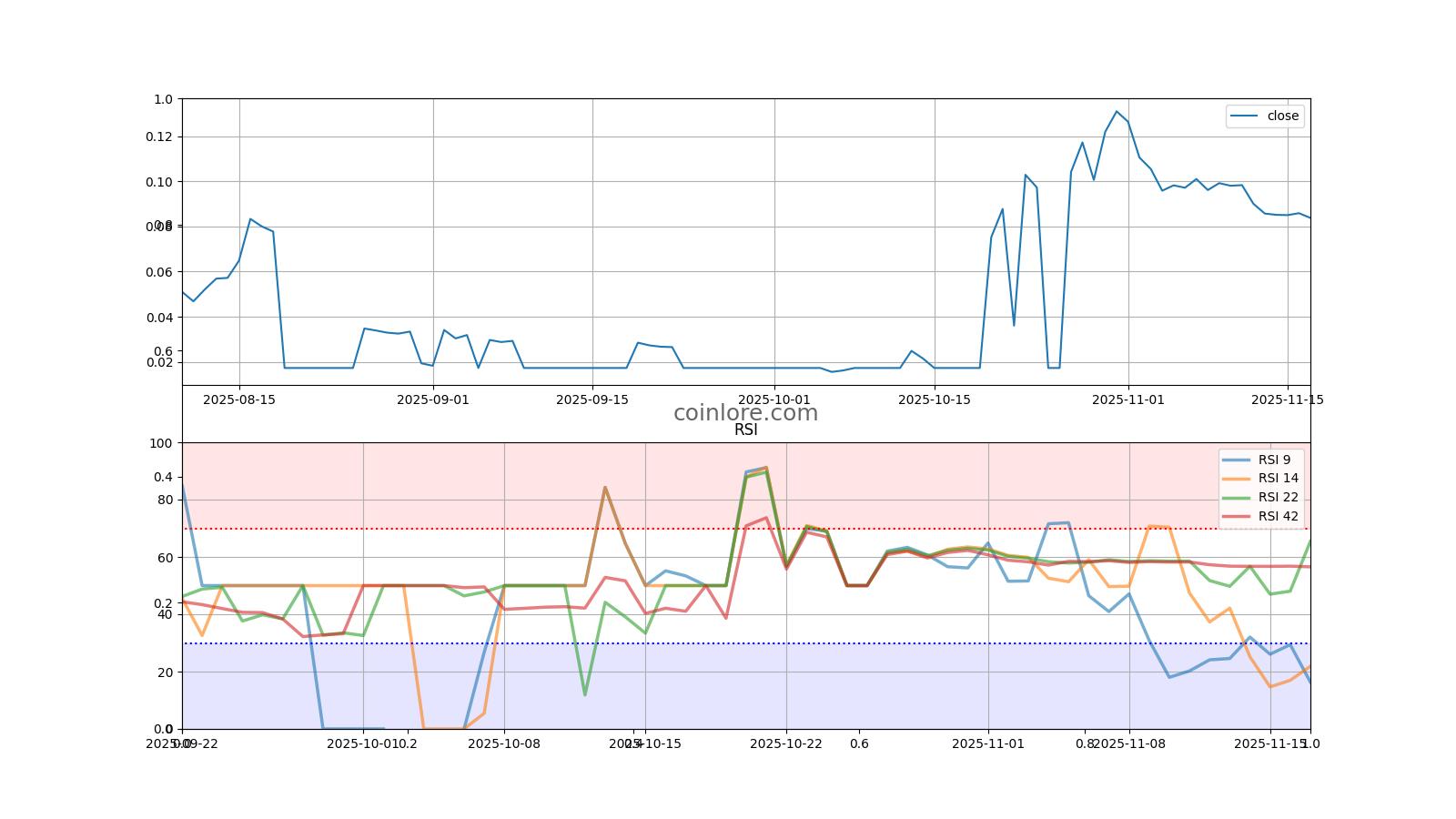WazirX RSI indicator