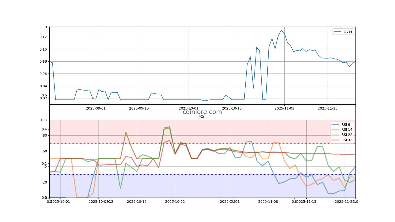 WazirX RSI indicator