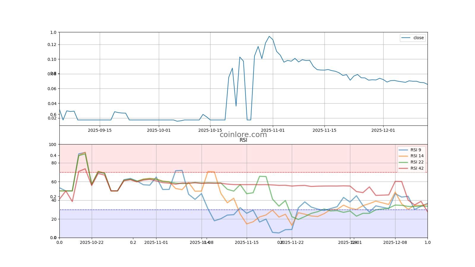 WazirX RSI indicator