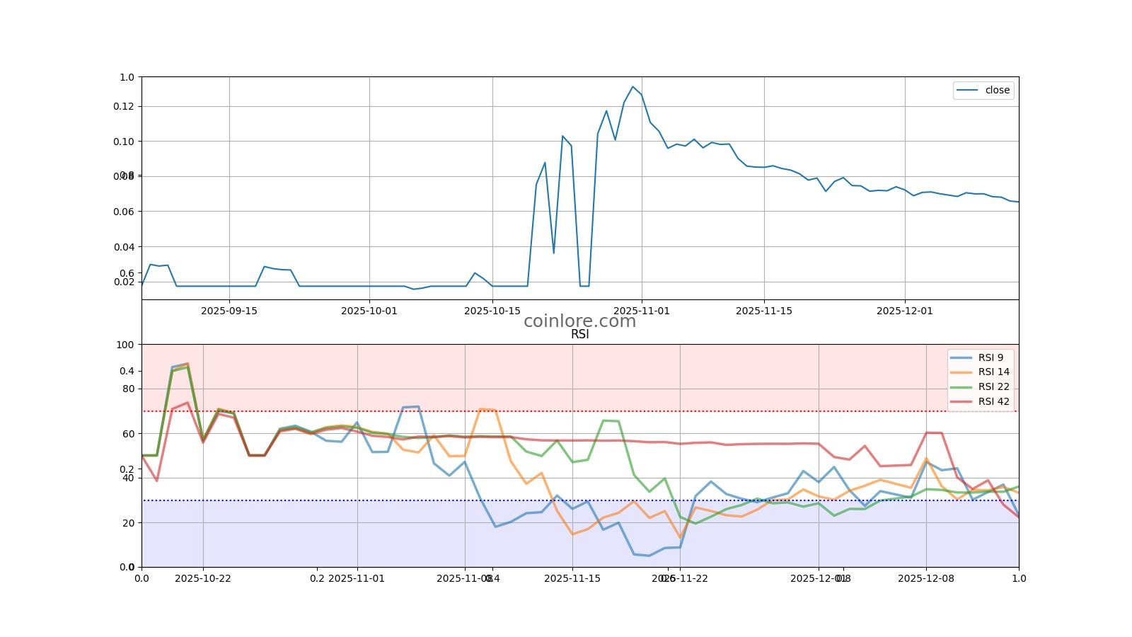 WazirX RSI indicator