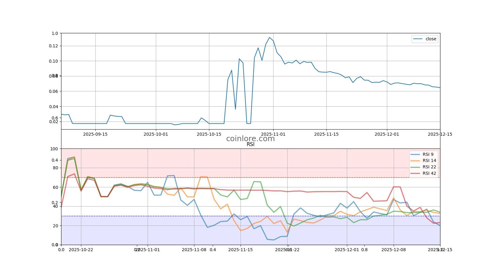 WazirX RSI indicator