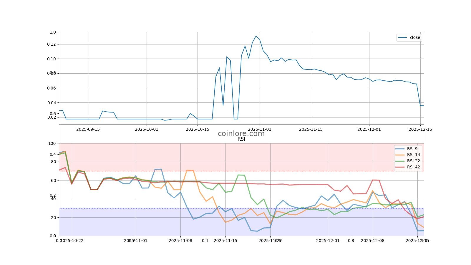 WazirX RSI indicator
