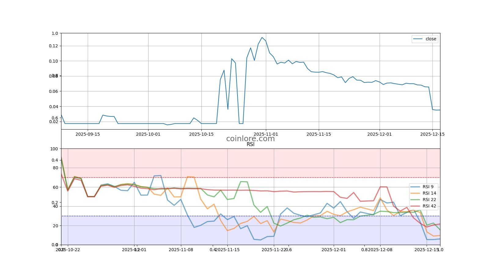 WazirX RSI indicator