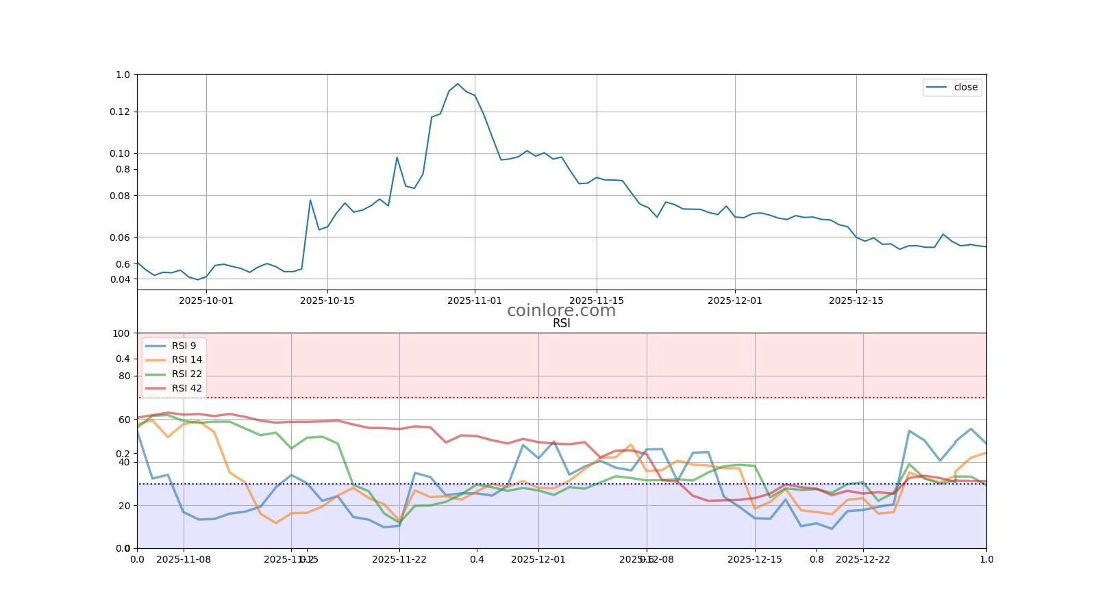 WazirX RSI indicator