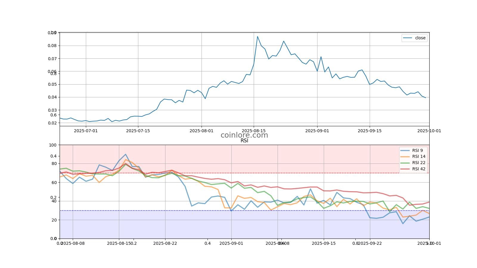 WazirX RSI indicator
