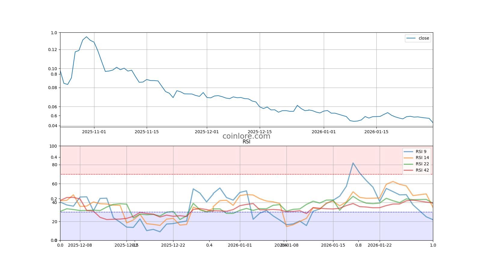 WazirX RSI indicator