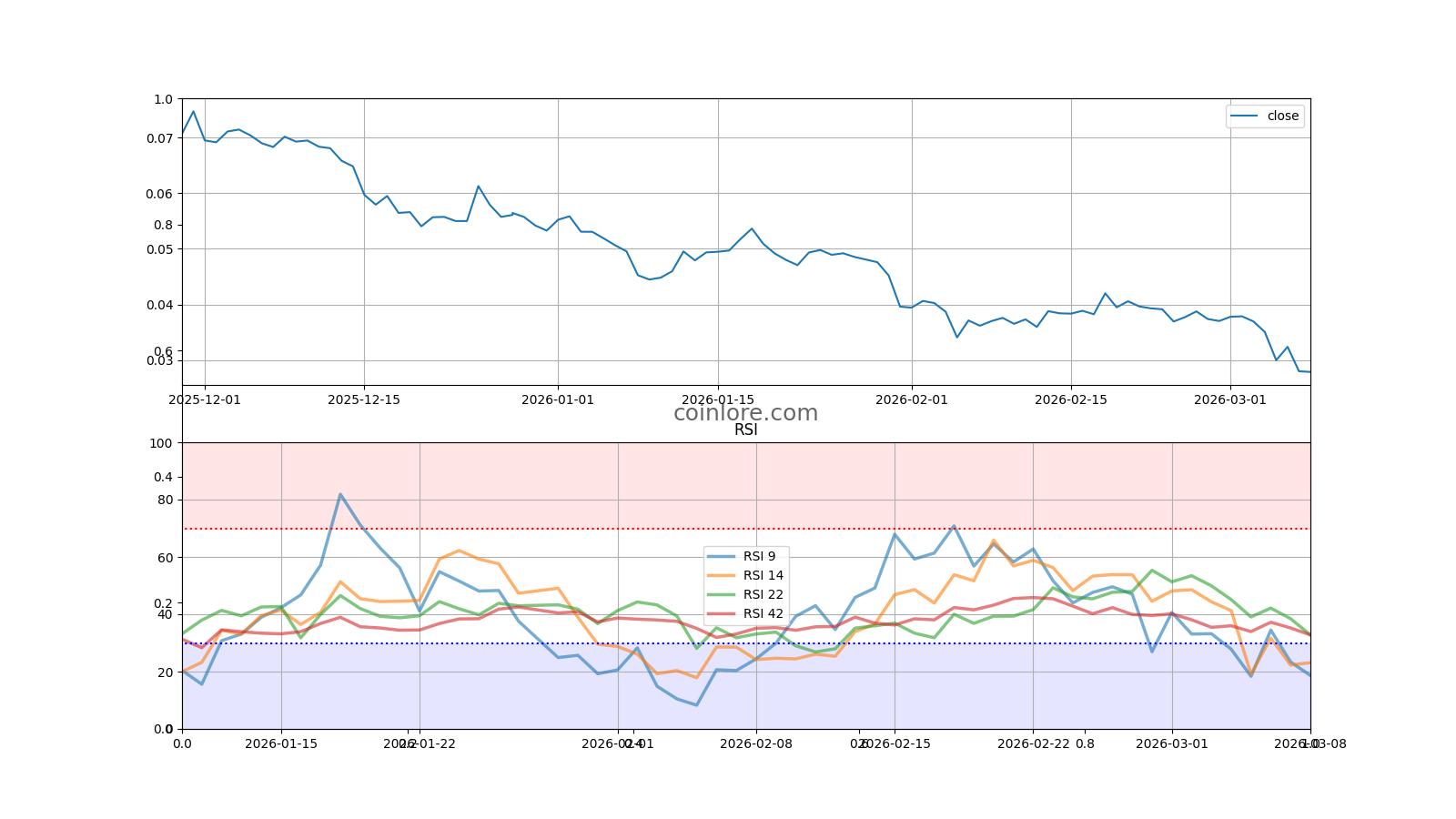 WazirX RSI indicator