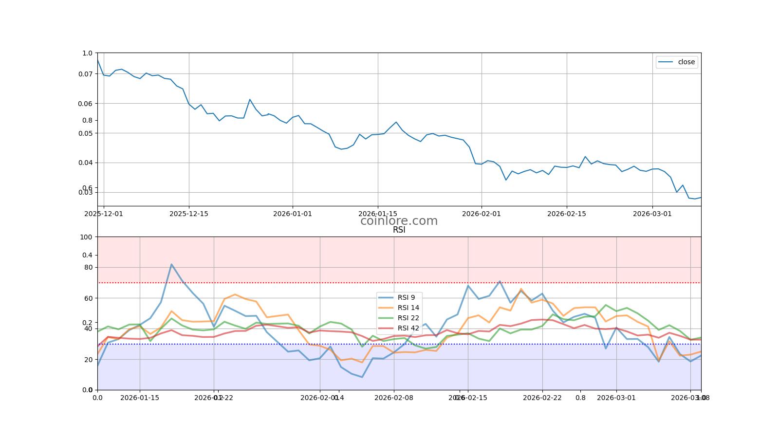 WazirX RSI indicator
