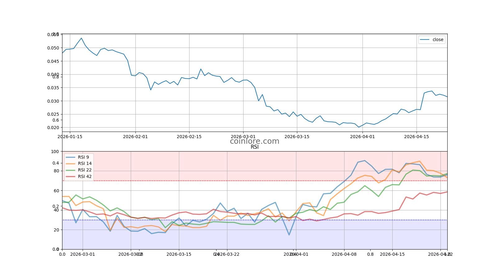 WazirX RSI indicator