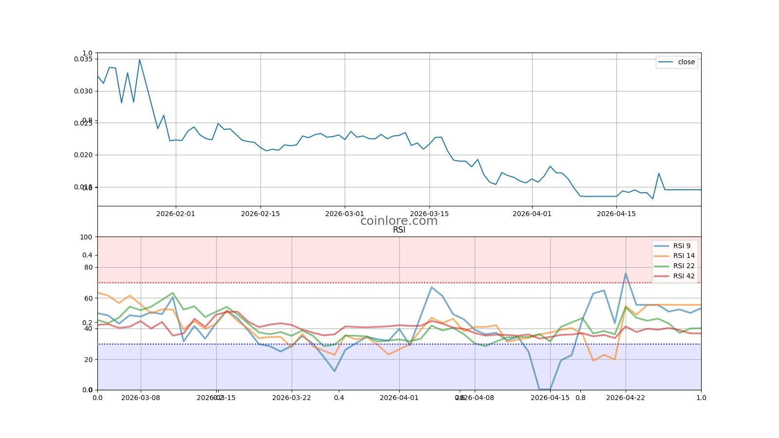 WeatherXM RSI indicator