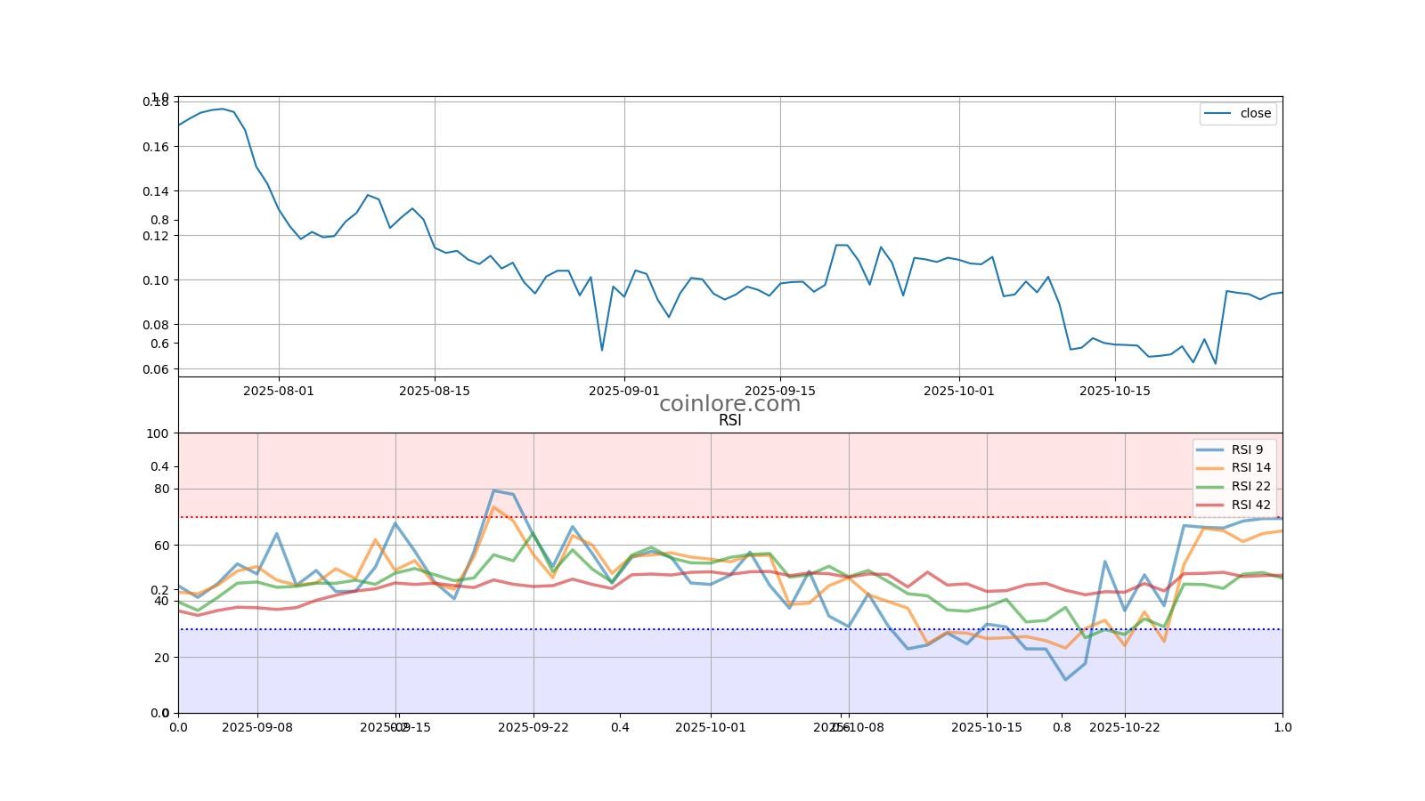 WeatherXM RSI indicator
