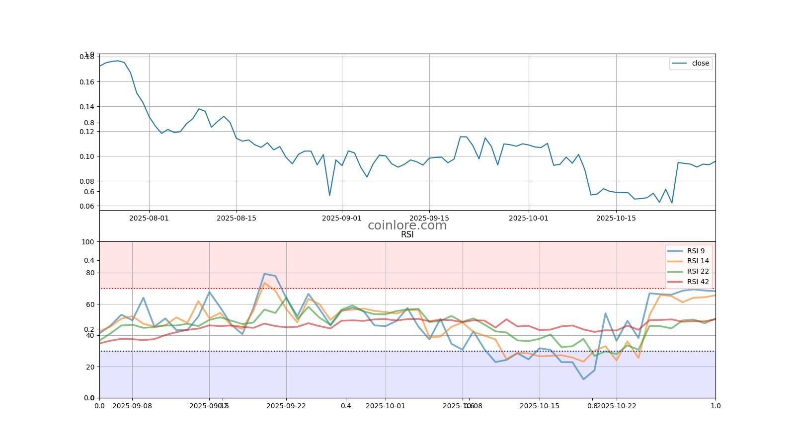 WeatherXM RSI indicator