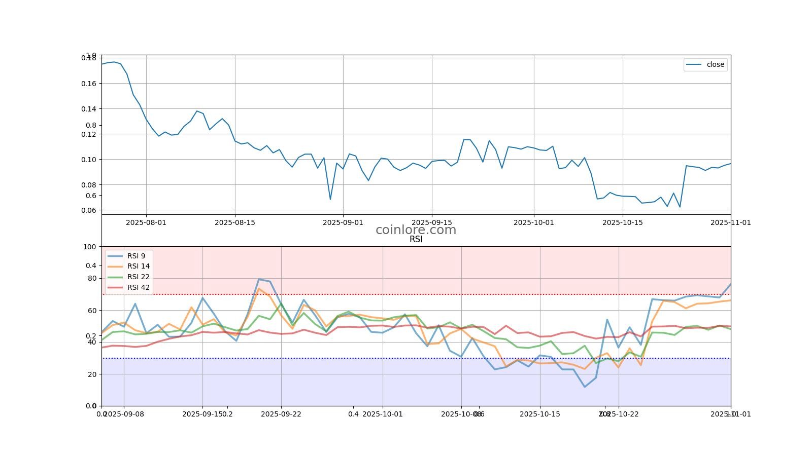 WeatherXM RSI indicator