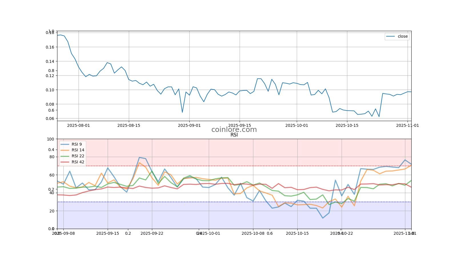 WeatherXM RSI indicator