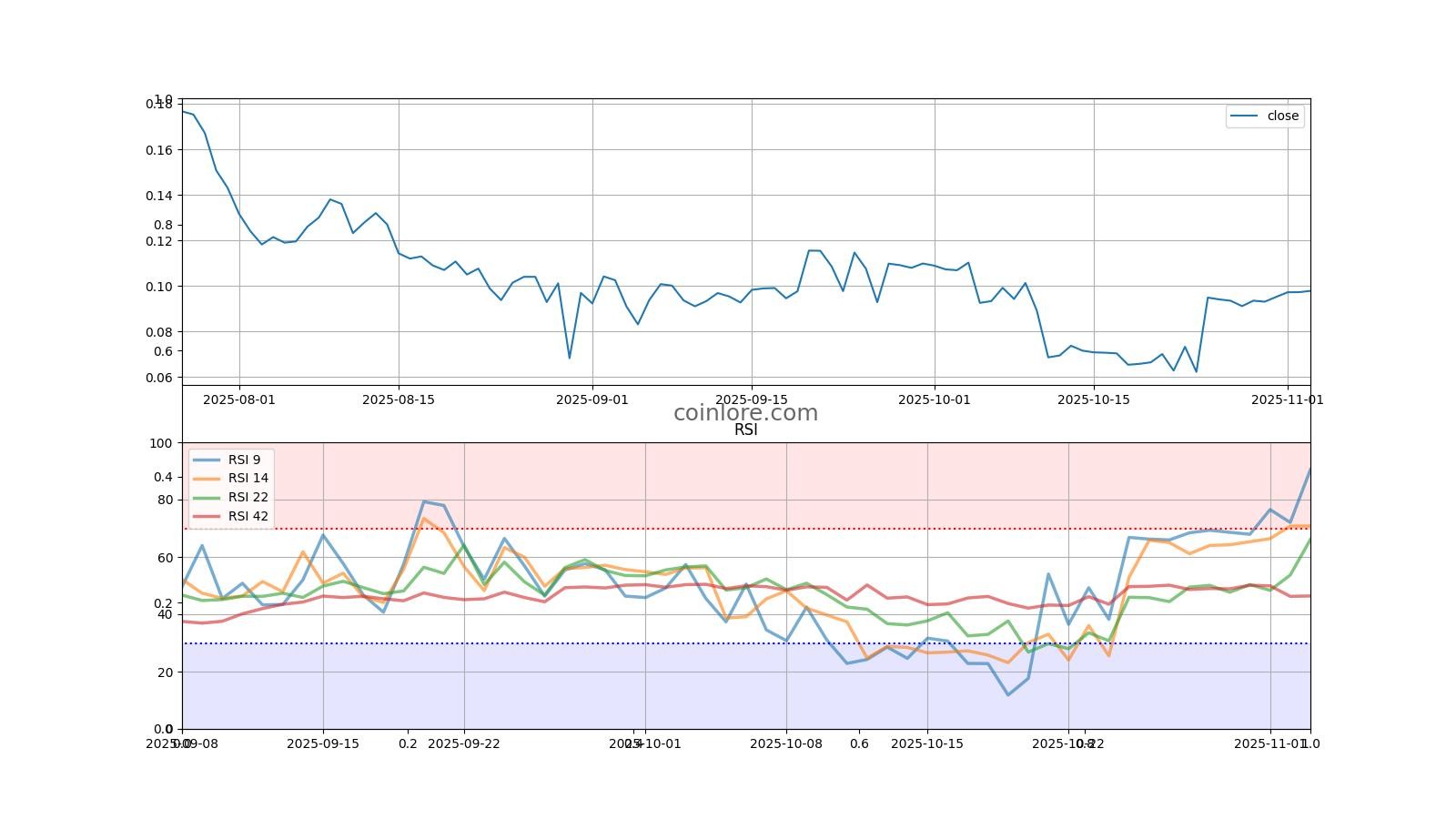 WeatherXM RSI indicator