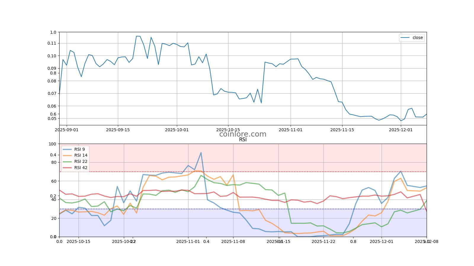 WeatherXM RSI indicator