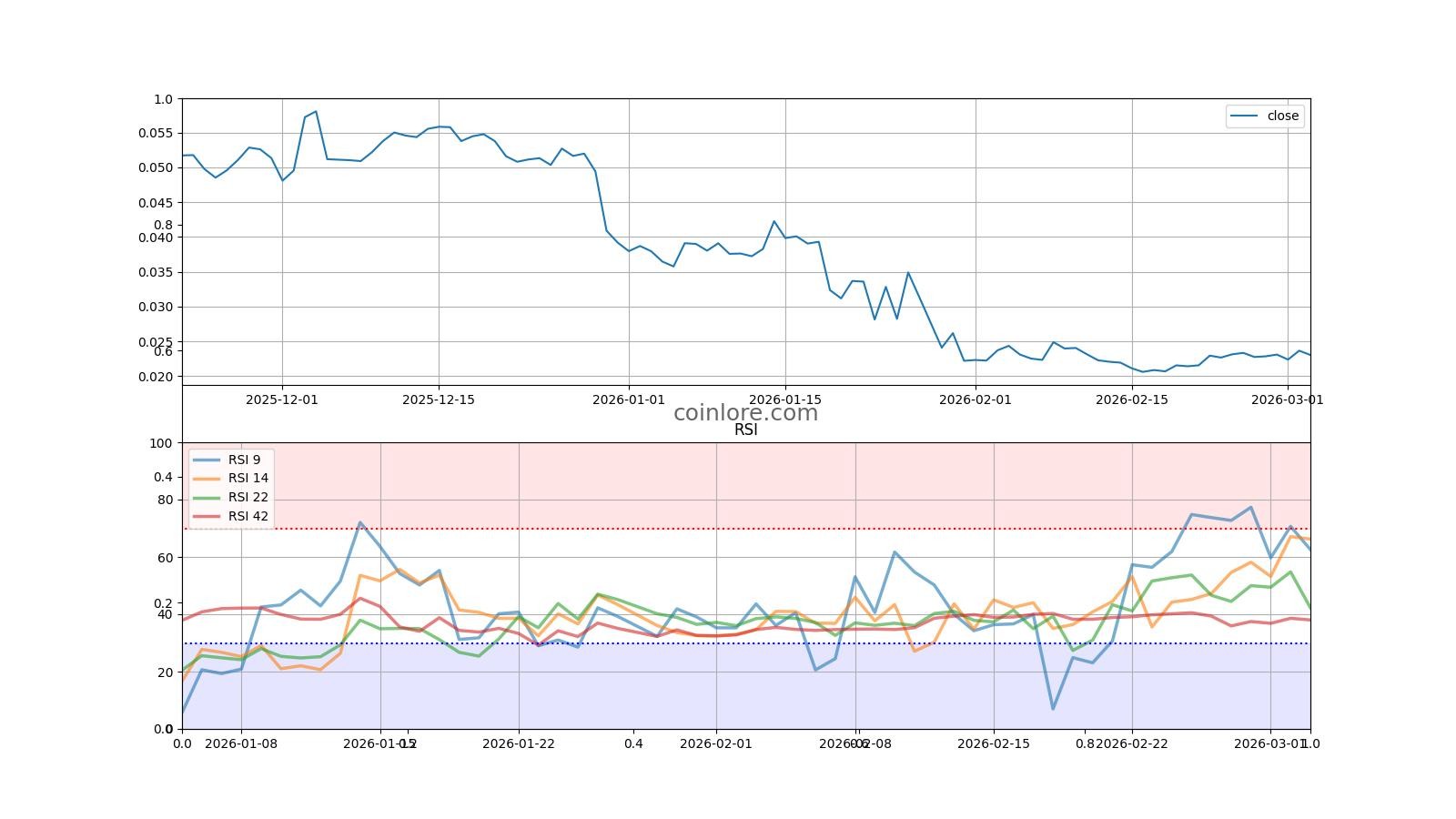 WeatherXM RSI indicator