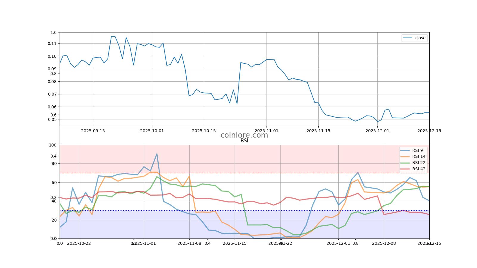 WeatherXM RSI indicator