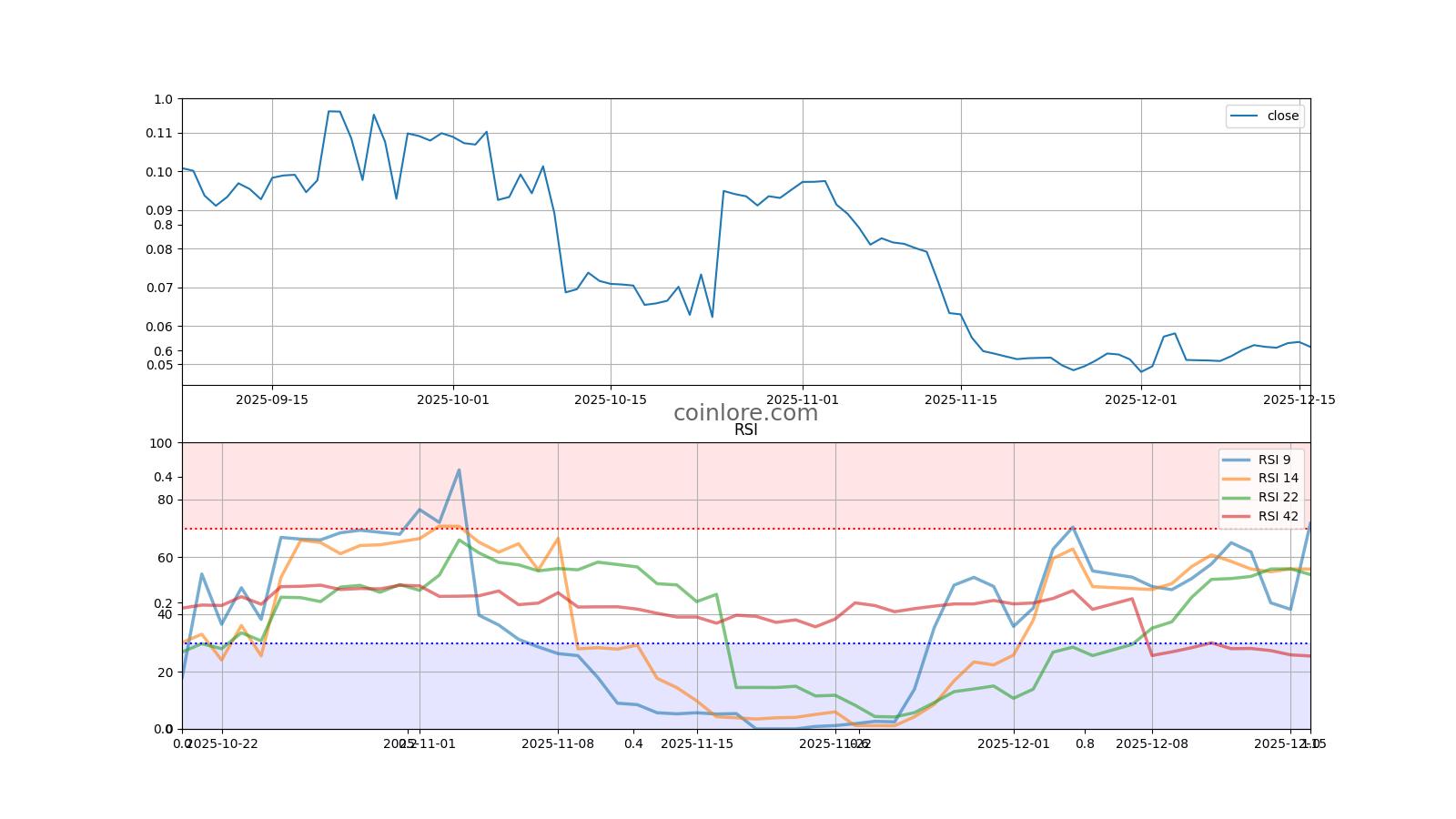 WeatherXM RSI indicator