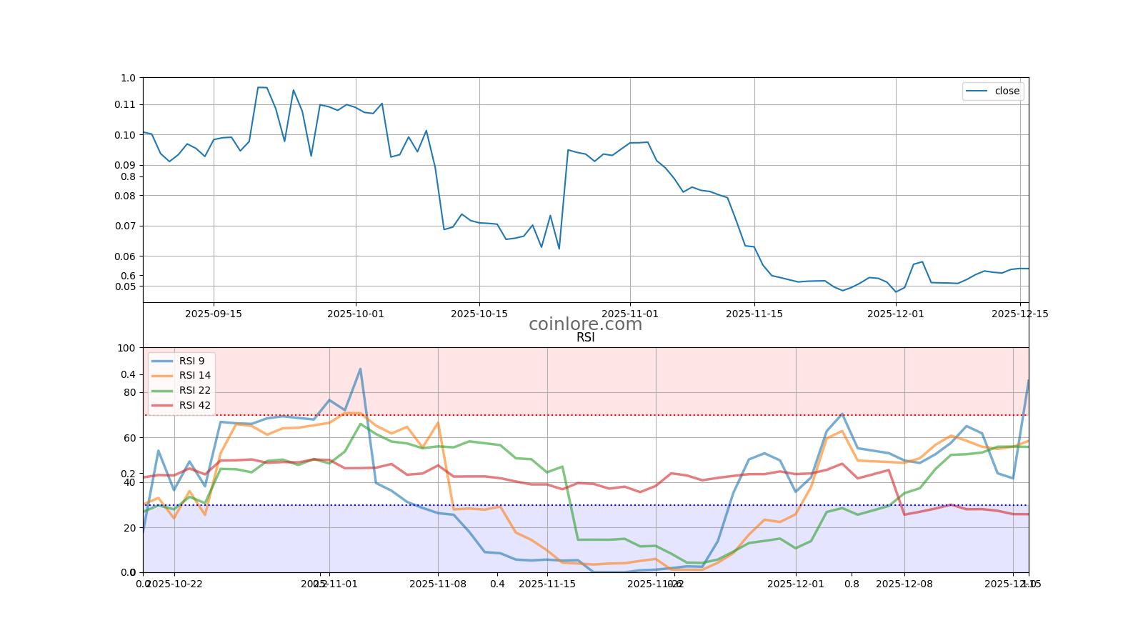 WeatherXM RSI indicator
