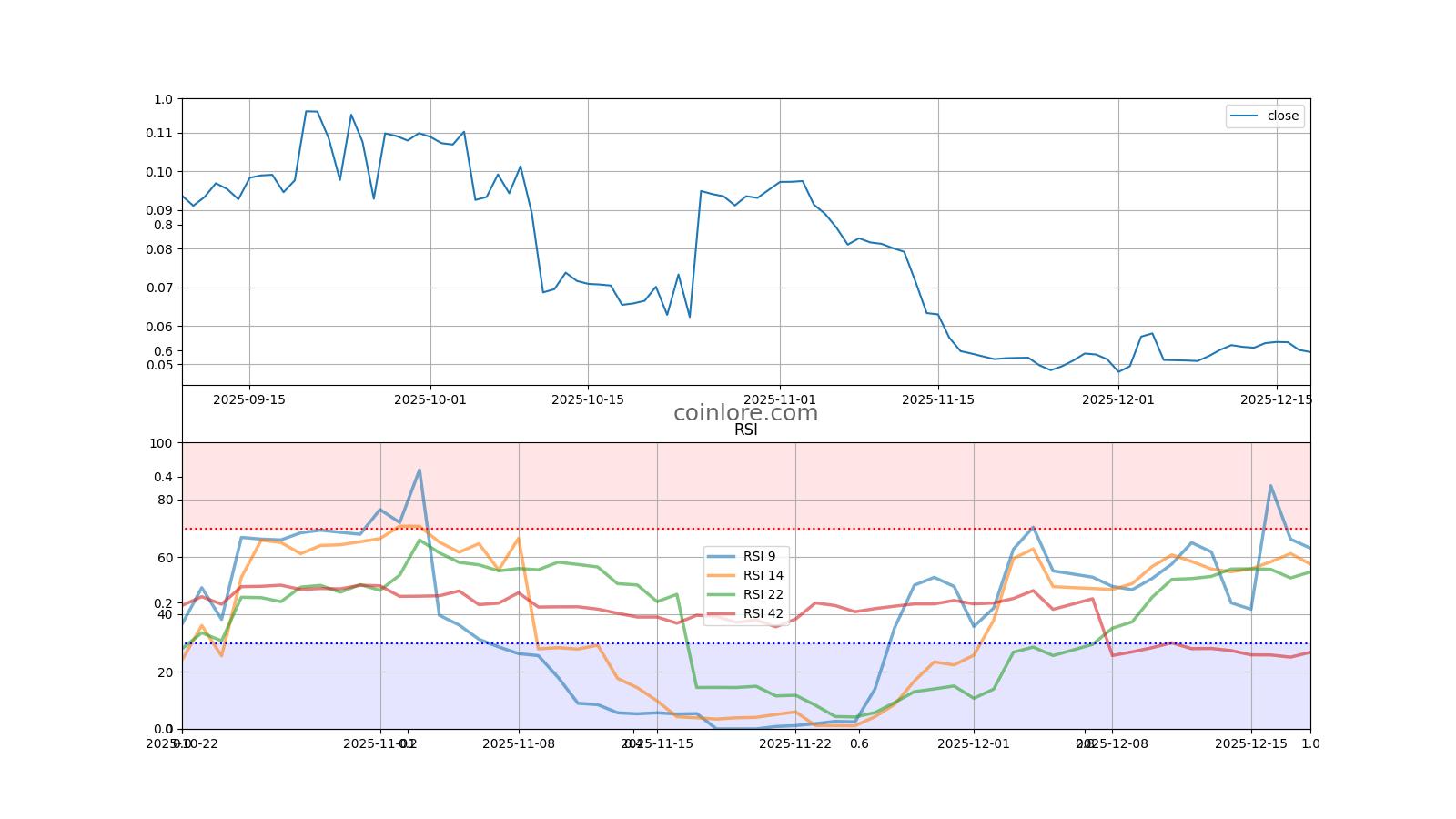 WeatherXM RSI indicator