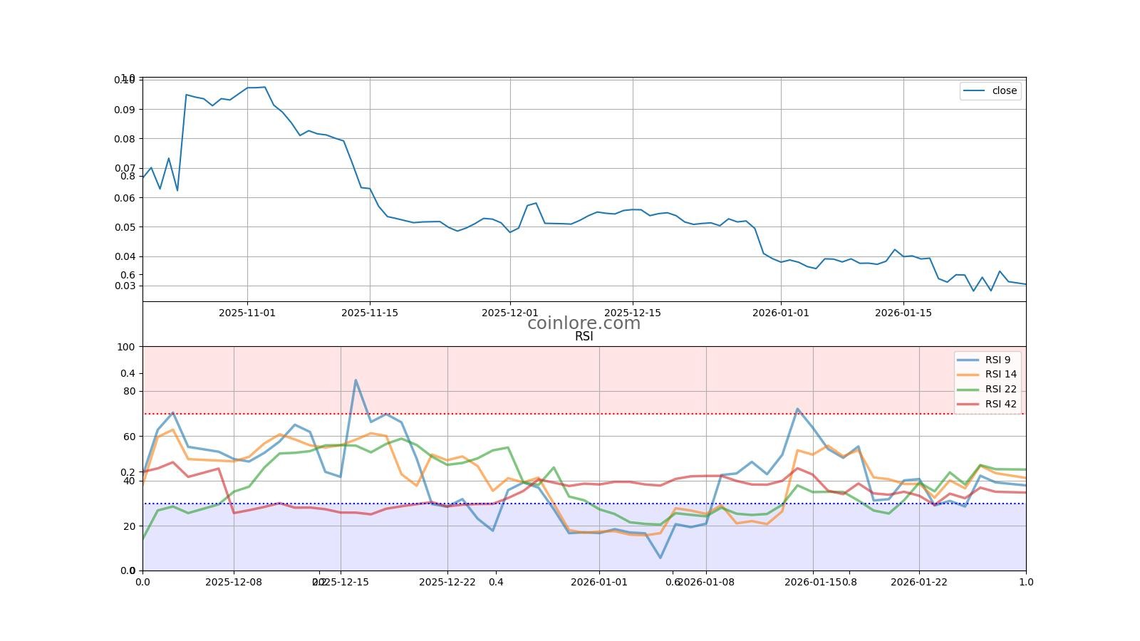 WeatherXM RSI indicator
