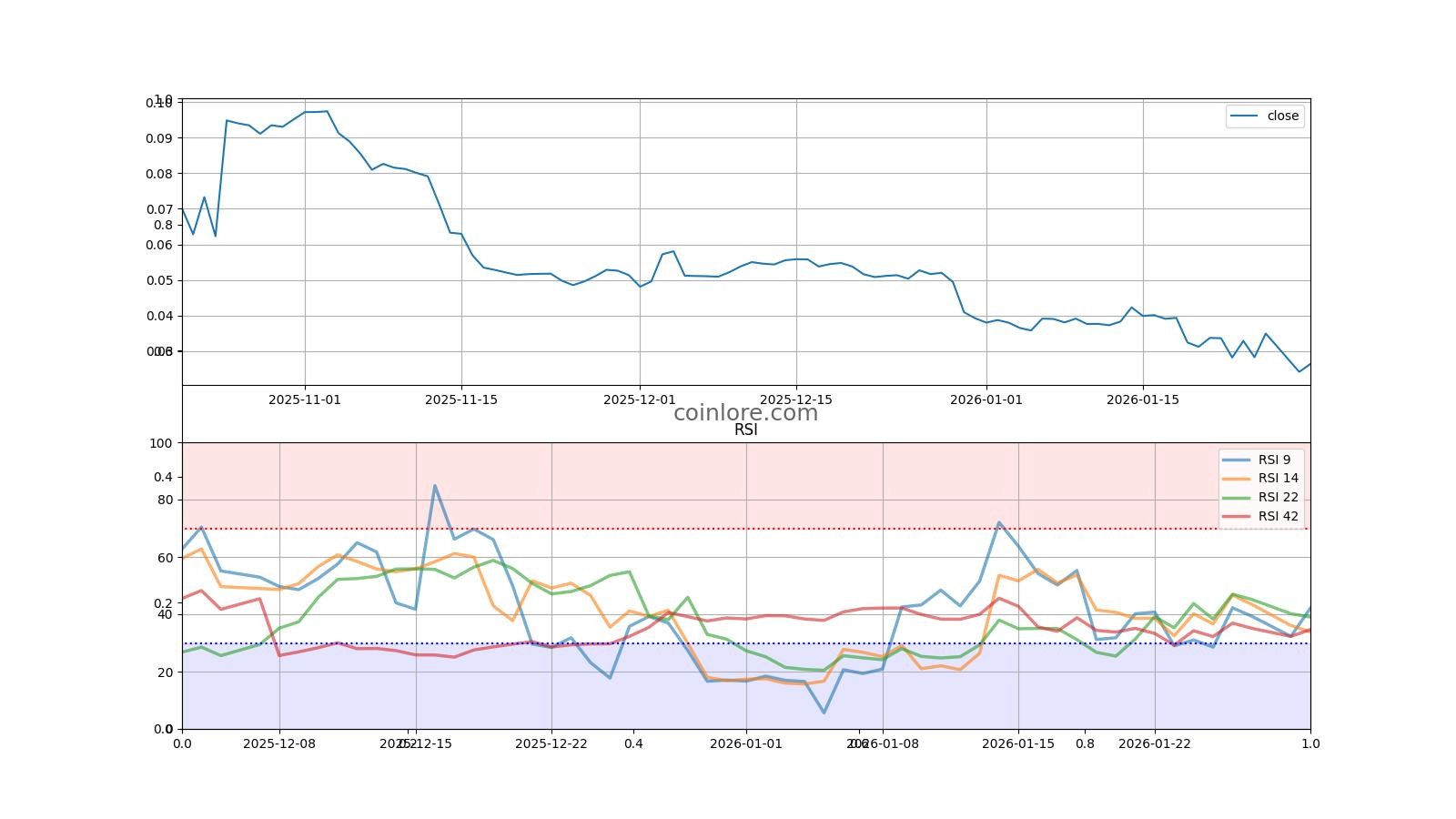 WeatherXM RSI indicator