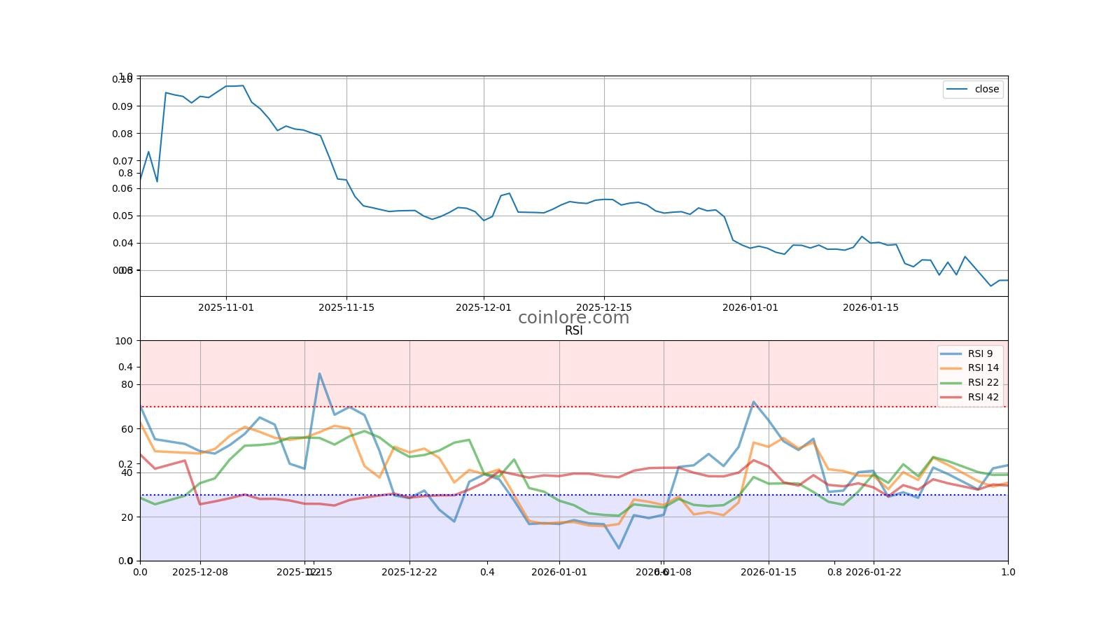 WeatherXM RSI indicator
