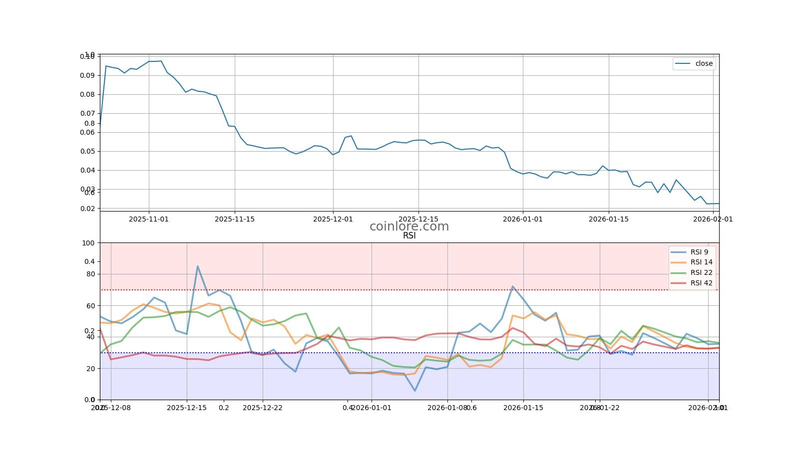 WeatherXM RSI indicator